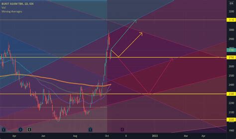 Ptba Stock Price And Chart — Idx Ptba — Tradingview