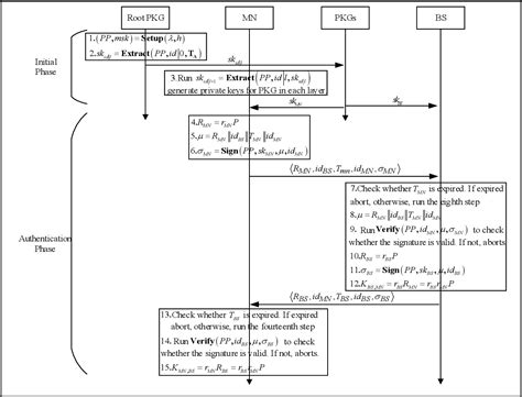 figure 1 from an access authentication algorithm based on a hierarchical identity based