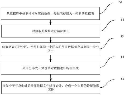 Automatic Feature Generation Method And System For Distributed