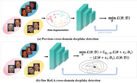 논문 리뷰 Roga Towards Generalizable Deepfake Detection Through Robust Gradient Alignment