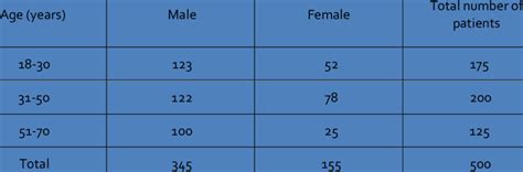 Age And Sex Distribution Amongst Ent Patients Download Scientific Diagram