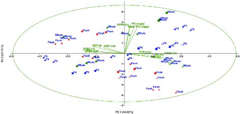 Principle Component Analysis Pca Bi Plot Shows The Relationship