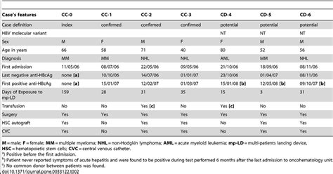 Shows Main Clinical Feature Of Incident Case CCs Codes Are For Download Table
