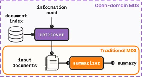 Exploring The Challenges Of Open Domain Multi Document Summarization Paper And Code