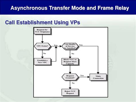 Ppt Asynchronous Transfer Mode And Frame Relay Powerpoint