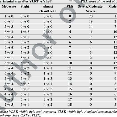 Number Of Patients Showing A Specific Pga Score Category Per Visit
