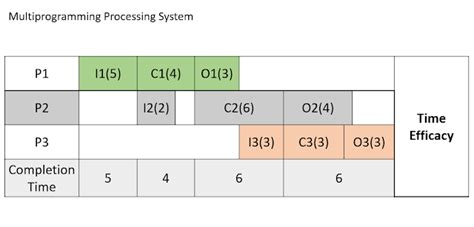 Batch Processing System Multiprogramming Processing System With Calculation