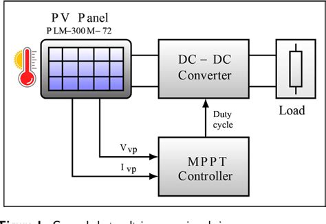 Figure 1 From A New Mppt Controller Based On A Modified Multiswarm Pso