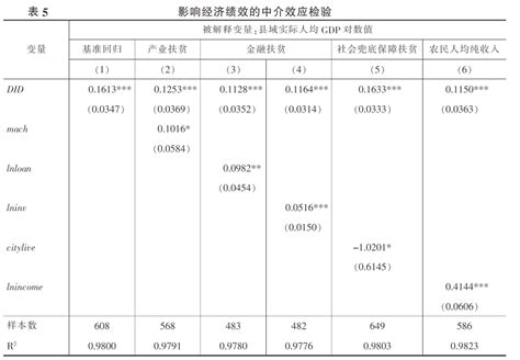 顶刊实证复现：扶贫改革试验区的经济增长效应及政策有效性评估！思路梳理全数据源python代码ppmandata的博客 Csdn博客