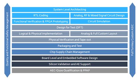 ASIC And IC Design Services Experts In Digital Analog And Mixed Signal
