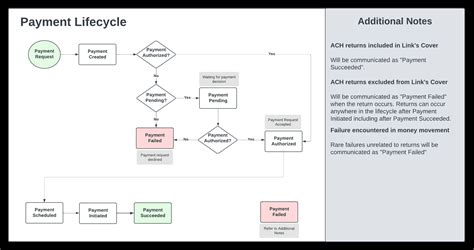 Payment Cycles Welcome To Link Moneys Documentation