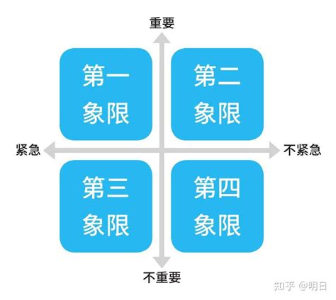 时间管理法 四象限工作法 知乎