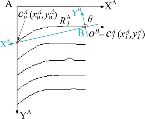 Schematic Of A And B Coordinate System Conversion Download Scientific Diagram