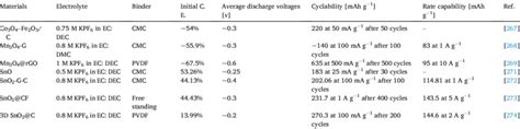 Electrochemical Performance Comparison Of Oxides Material Anodes With Download Scientific