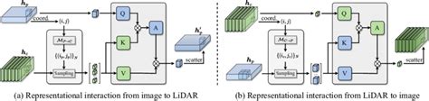 Illustration Of The Multi Modal Representational Interactions Given