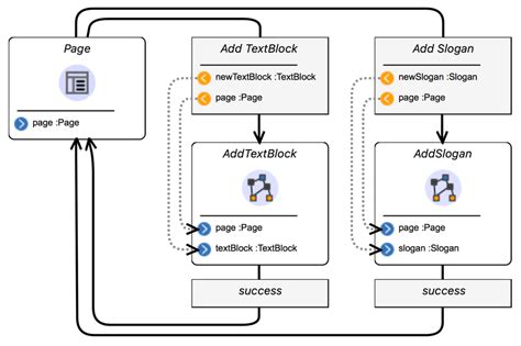 Process Model With Parametrized Sub Models Download Scientific Diagram