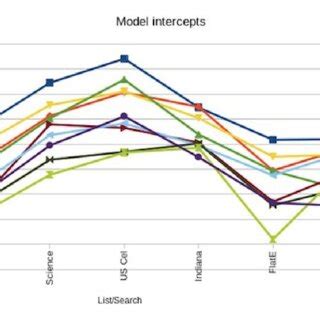 Intercepts Of Poisson Log Normal Models For The Seven Samples Download Scientific Diagram
