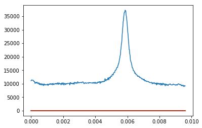 Scipy How Can I Fit A Gaussian Curve In Python Stack Overflow