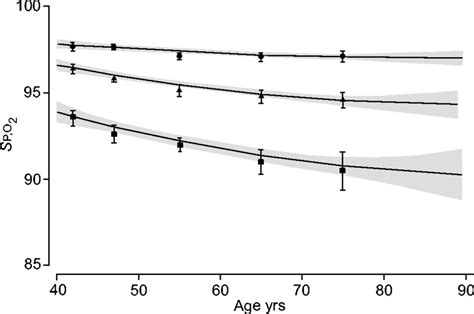 Oxygen Level Chart By Age Saturation Considering