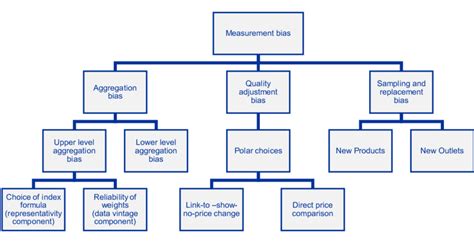 Stylised Overview Measurement Bias Download Scientific Diagram
