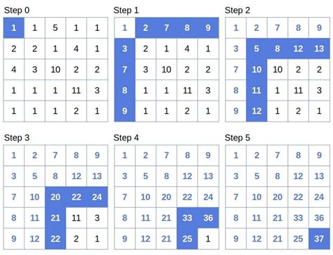 Tabulation Vs Memoization Baeldung On Computer Science