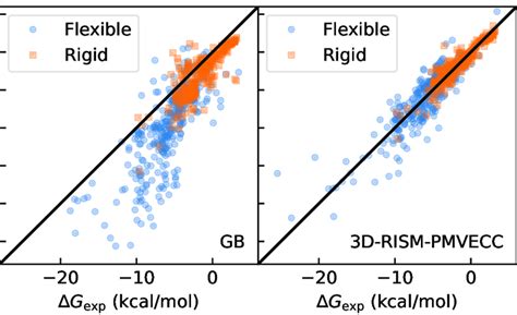 Hfes From Single Original Conformation Rigid And Flexible Datasets