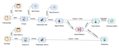 Orange Data Mining Data Science Made Easy How To Identify Hate