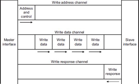 Figure From Implementation Of Multi Slave Interface For Axi Bus Semantic Scholar
