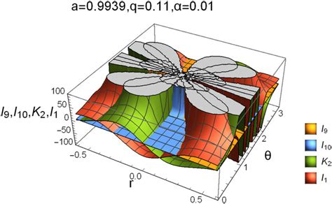 The Curvature Invariants I 9 I 10 K 2 I 1 Plotted As A Function Of
