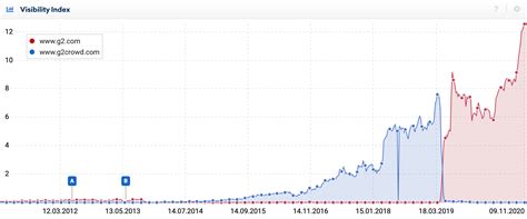 Successfully Combining User Intention And Serp Features Sistrix