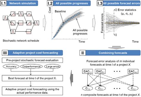 Adaptive Combination Of Cost Forecasts Download Scientific Diagram