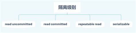 Mysql数据库的隔离级别 Jl1771 博客园