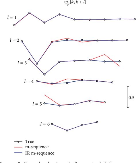 Pdf Identifying Oddeven Order Binary Kernel Slices For A Nonlinear