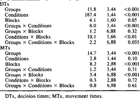 Results Of The Repeated Measures Multivariate Analysis Of Variance For Download Table