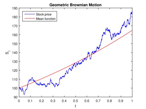 Trajectory Of A Geometric Brownian Motion 13 With S 0 100 T 1 Download Scientific