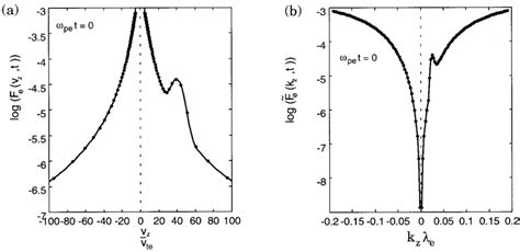 Initial Condition For Simulation A Reduced 1 D Electron Velocity Download Scientific Diagram