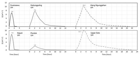Proposed Uhs For The Ungauged Catchments Based On Selected Donor Download Scientific Diagram
