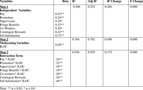 Hierarchical Regression Analysis With Internal Locus Of Control As A Download Table