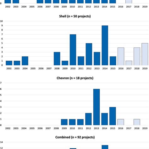 Age Of Offset Projects Based On Start Year Of First Crediting Period Download Scientific