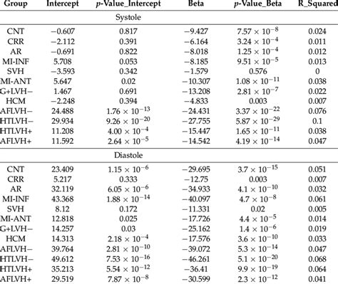 Details Of Per Group Regressions Between Endoepi Rms Curvature Ratio Download Scientific