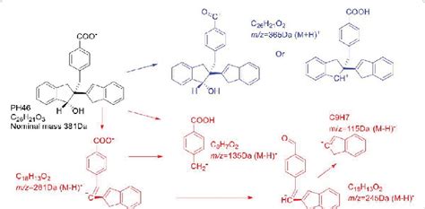 Postulated Fragmentation Pathway Of Ph46 Reference Standard By Lc Ms