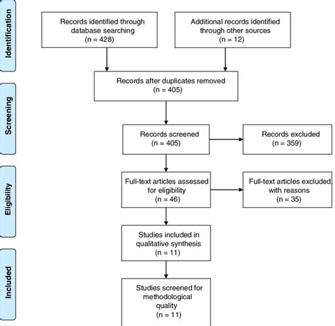 Data Screening Flow Chart Download Scientific Diagram