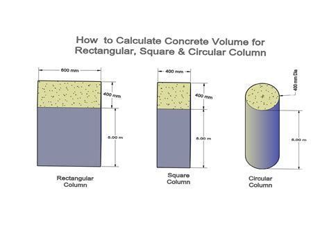 How To Calculate Concrete Volume For Rectangular Square And Circular
