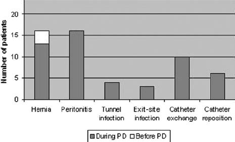 Hernias Peritonitis Tunnel And Exit Site Infections Catheter Download Scientific Diagram