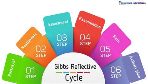 Introduction To Gibbs Reflective Cycle