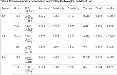 Table 2 From A Ct Based Radiomics Nomogram To Predict The Biological Activity Of Hepatic