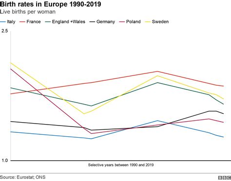 Italys Plummeting Birth Rate Worsened By Pandemic Bbc News