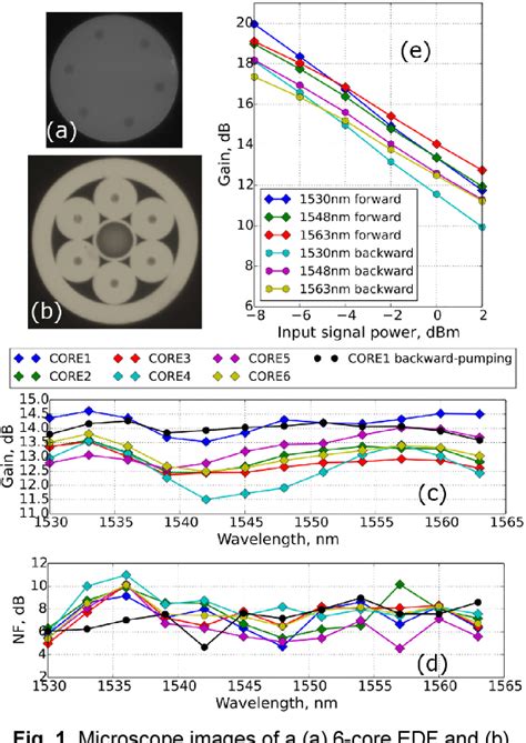 Figure From Transmission Over Coupled Six Core Fiber With Two In Line Cladding Pumped Six Core
