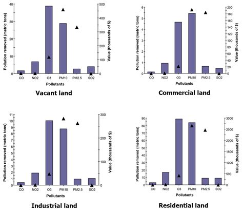 Everything About Wood Assessing Urban Forest Structure Ecosystem Services And Economic