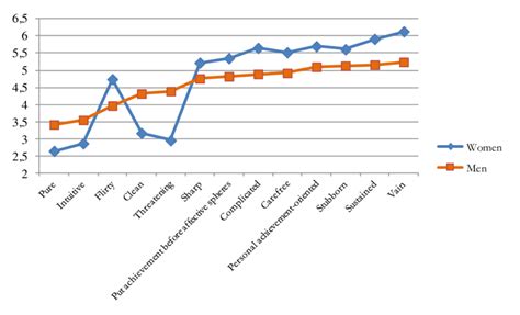 Graphical Representation Of The Means Of The Adjectives When Defining Download Scientific